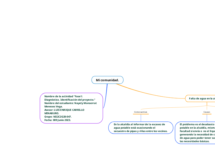 Mi comunidad. - Mind Map